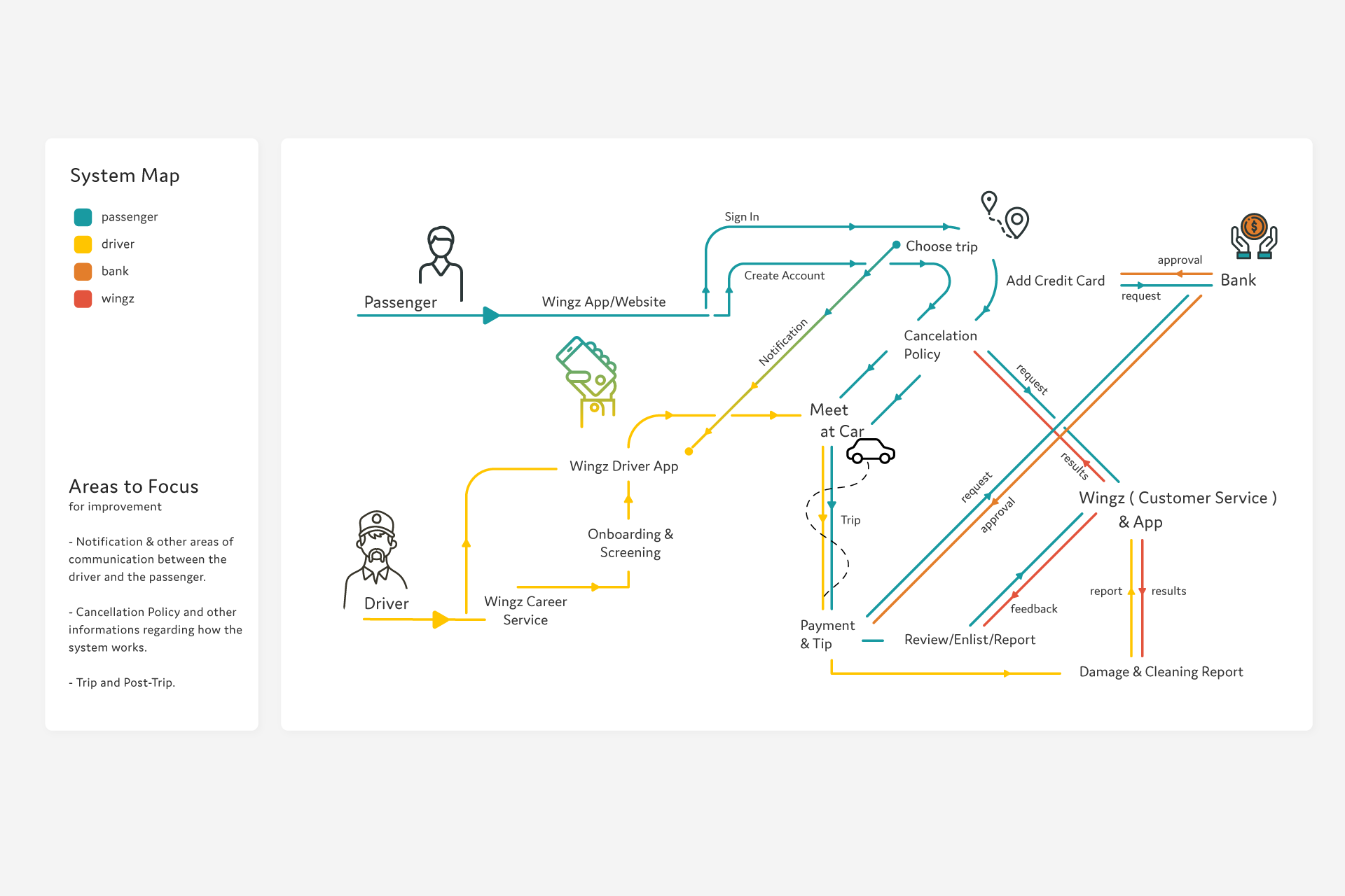 Wingz, UX Research & App Redesign by Kemal Kutay Demirpolat at Coroflot.com
